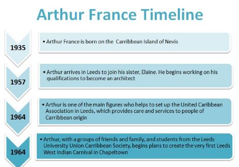 Arthur France timeline sheet (Word) • MyLearning